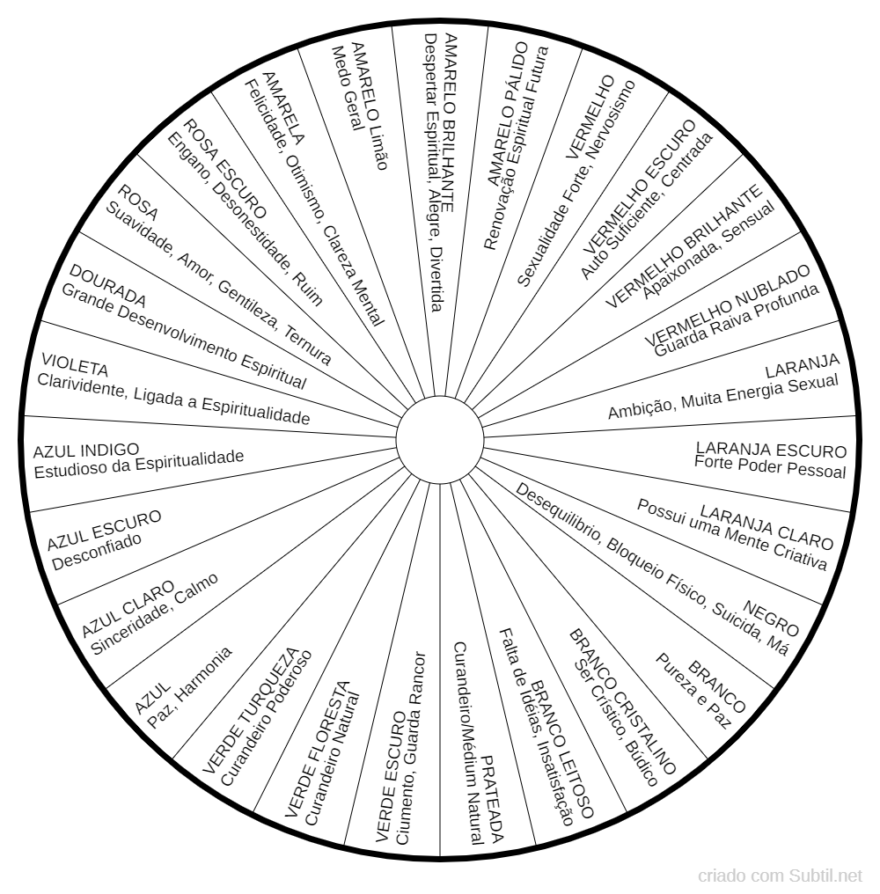 como-saber-cor-da-aura-grafico-radiestesia-pendulo - Luisa Ambros como-saber-cor-da-aura-grafico-radiestesia-pendulo - Luisa Ambros