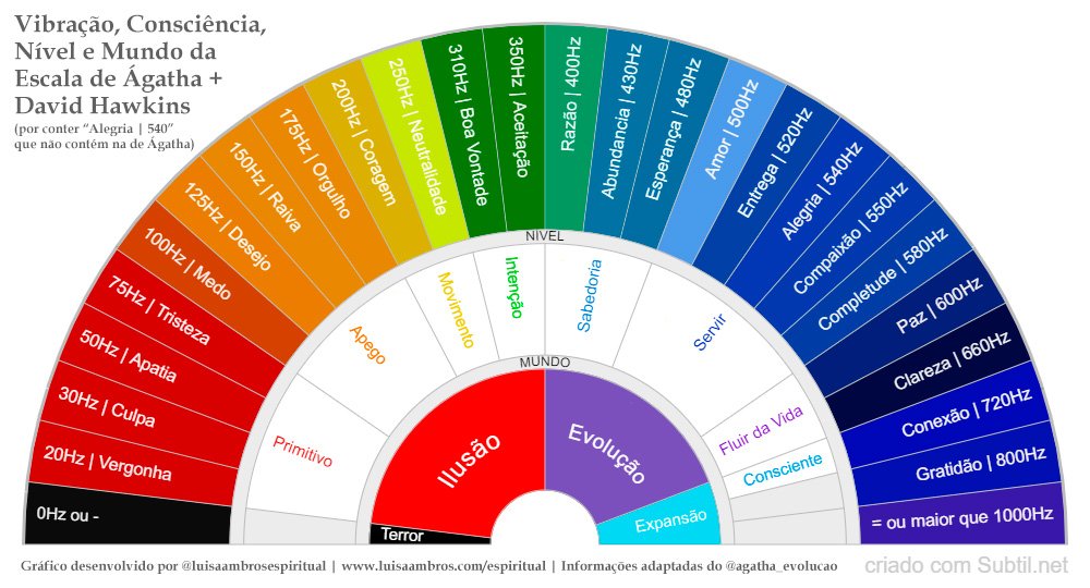 Nova Conscincia Planetria A Escala Hawkins Da