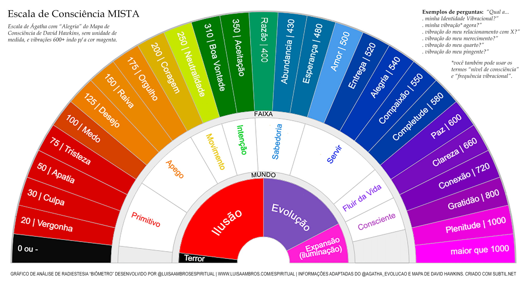 escala-de-consciencia-mista-grafico-radiestesia-biometro-pendulo ... escala-de-consciencia-mista-grafico-radiestesia-biometro-pendulo ...