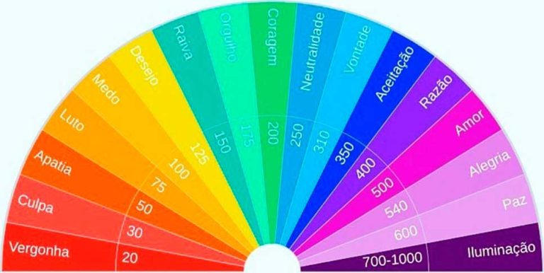 grafico-radiestesia-frequencia-vibracional-escala-de-hawkins-pendulo ... grafico-radiestesia-frequencia-vibracional-escala-de-hawkins-pendulo ...