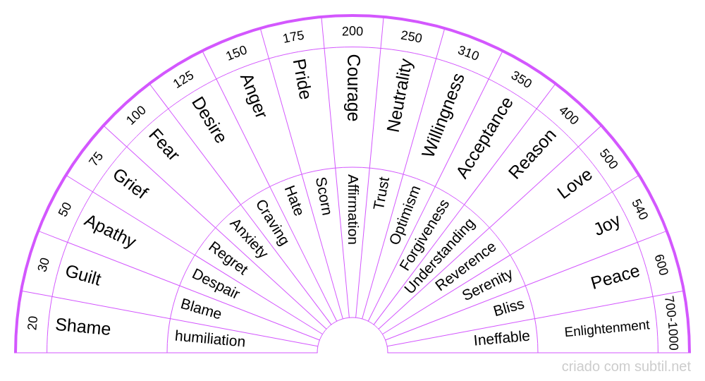 map-of-consciousness-pendulum-dowsing-chart - Luisa Ambros map-of-consciousness-pendulum-dowsing-chart - Luisa Ambros